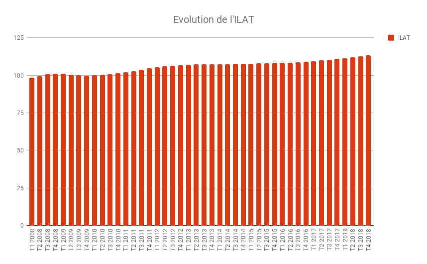 L’indice ILAT affiche une hausse au 4T 2018