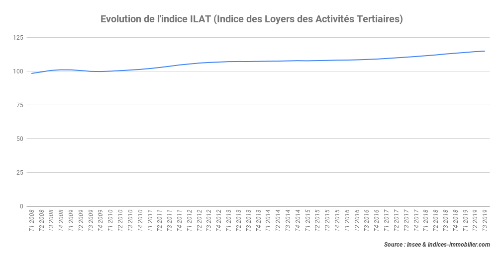 L’indice ILAT progresse de 1,87 % au troisième trimestre 2019