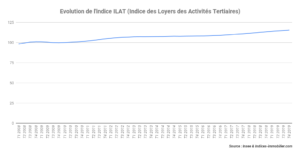 L’indice ILAT progresse de 1,88 % au quatrième trimestre 2019