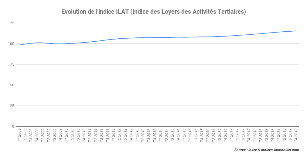 L’indice ILAT progresse de 1,88 % au quatrième trimestre 2019