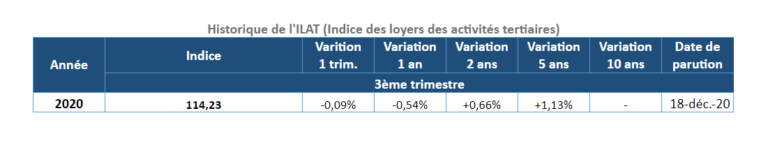 L’indice ILAT 3T 2020 recule de -0,54 % sur un an au troisième ...