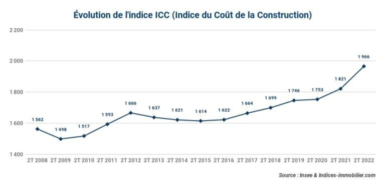 L’indice ICC s’accélère de +8 % sur un an au deuxième trimestre 2022