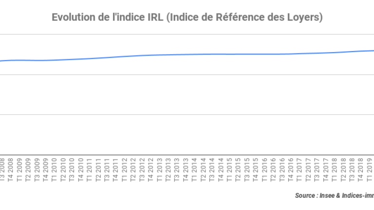L’indice IRL progresse de 0,46 % sur un an au troisième trimestre 2020 ...