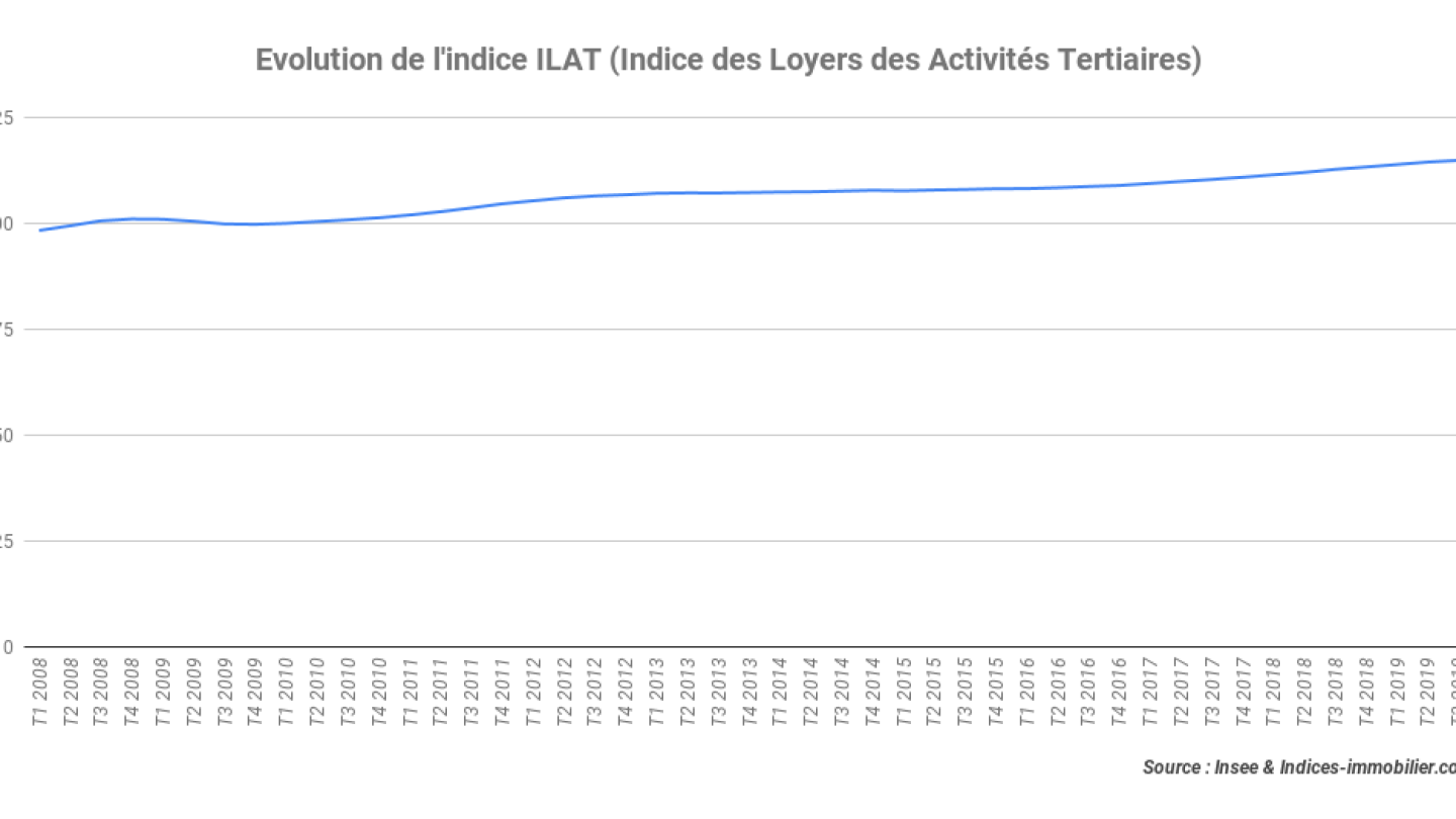 L’indice ILAT 3T 2020 recule de -0,54 % sur un an au troisième ...