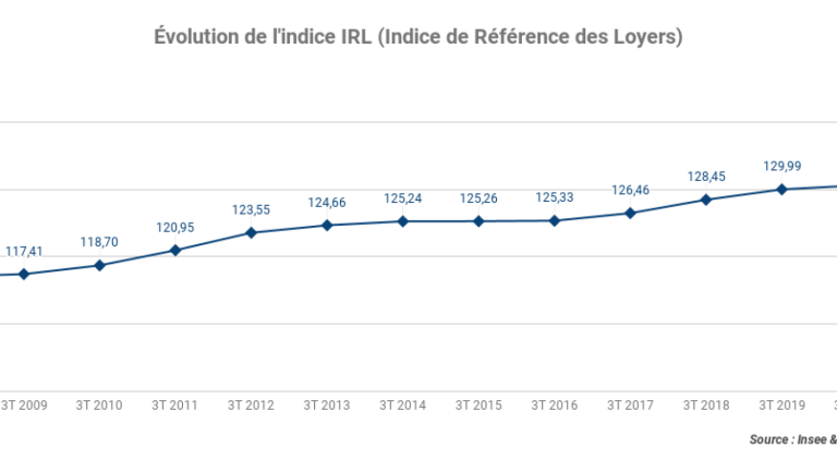 L’indice IRL gagne +0,42 % sur un an au deuxième trimestre 2021 (2T ...