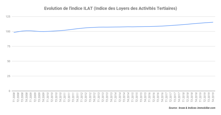Indice des Loyers des Activités Tertiaires Archives — Page 2 sur 5 ...