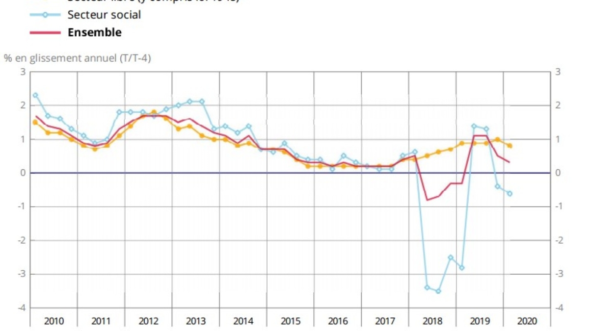 L’indice ILAT affiche une hausse de 2,2 % au deuxième trimestre 2019 ...