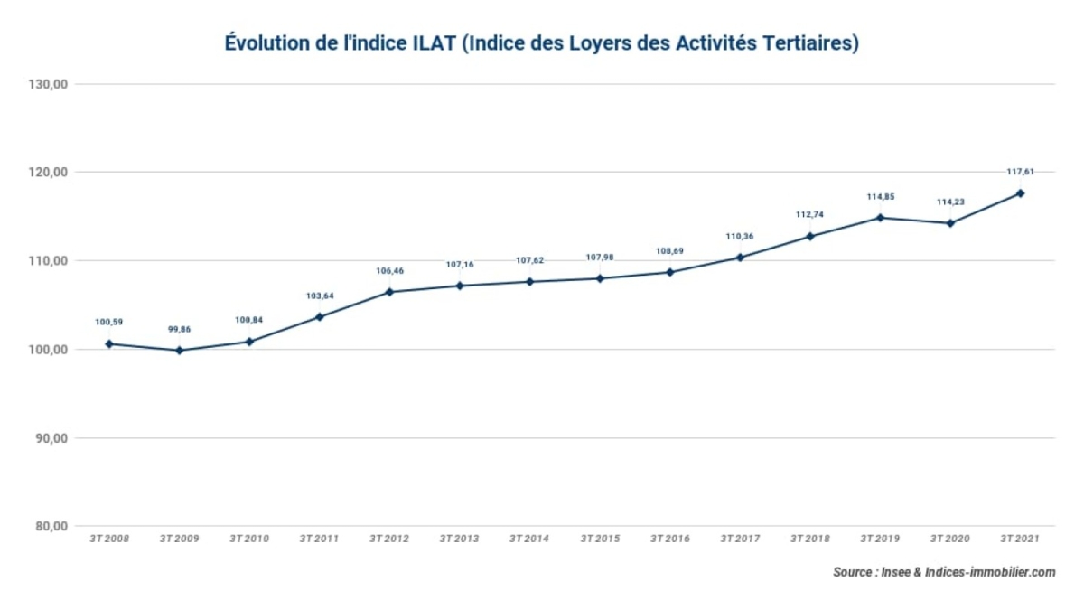 L’indice ILAT affiche une progression annuelle de +5,10 % au premier ...