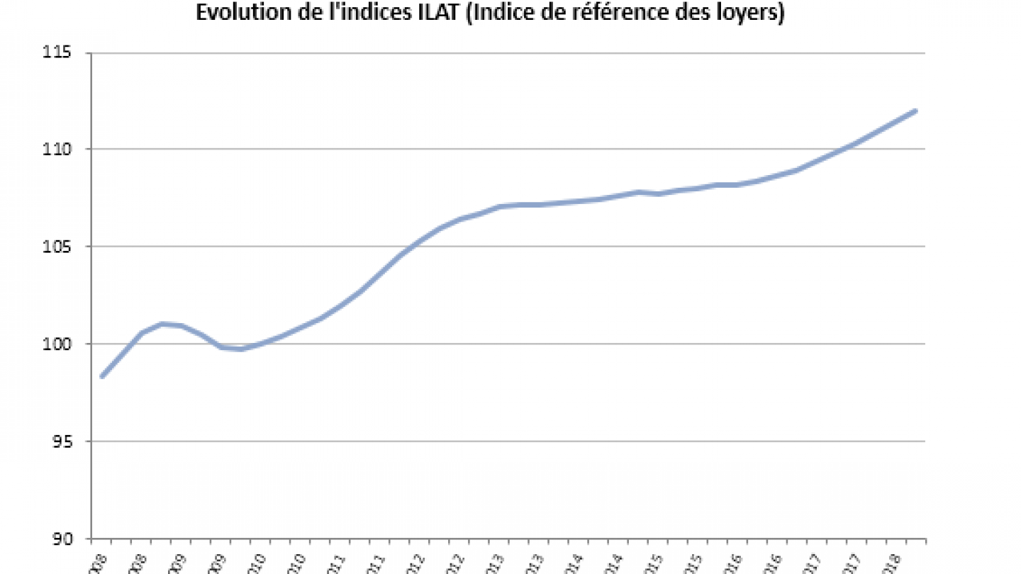 L’indice ILAT au 3T 2016 est publié par l’INSEE — My CMS